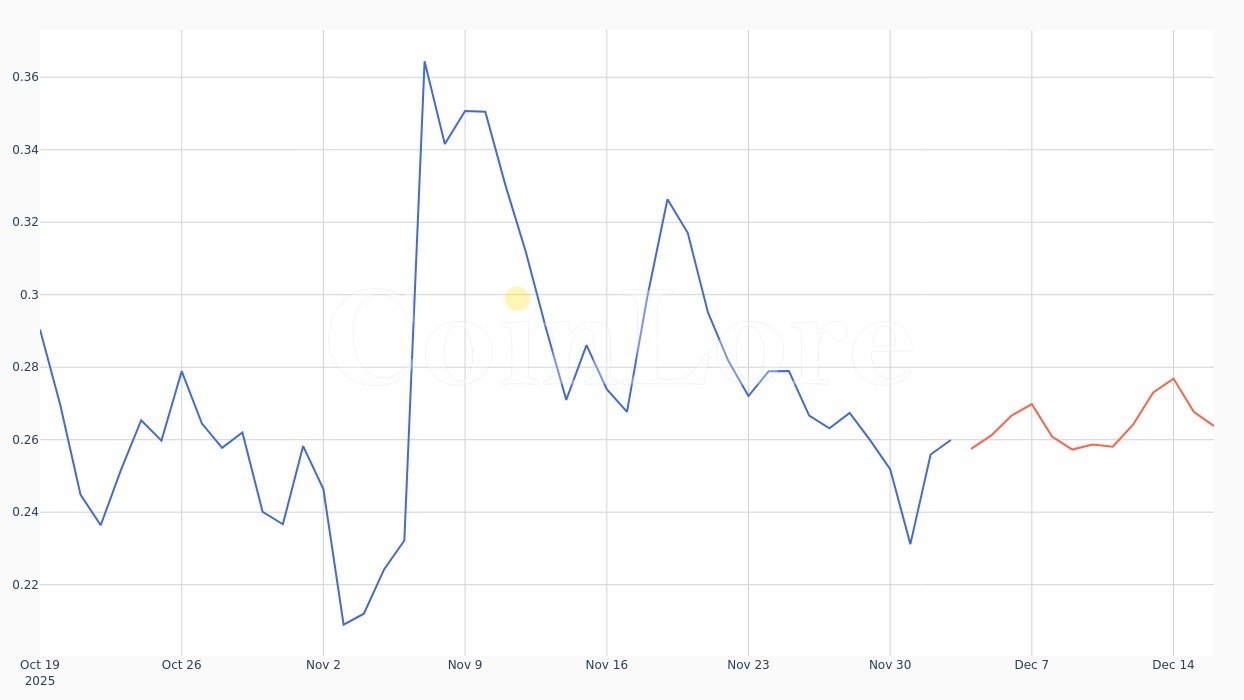 Fetch kısa vadeli fiyat tahmini