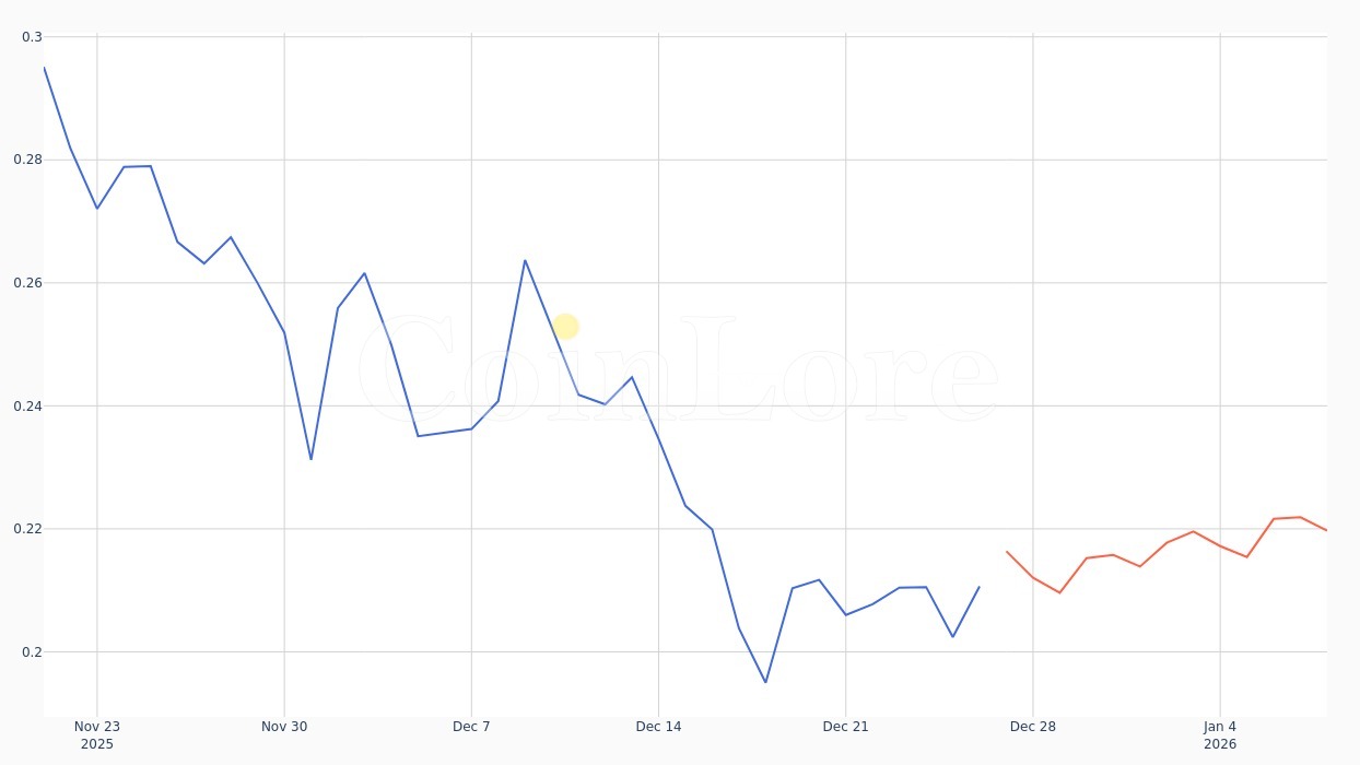 Predicción del precio a corto plazo de Fetch