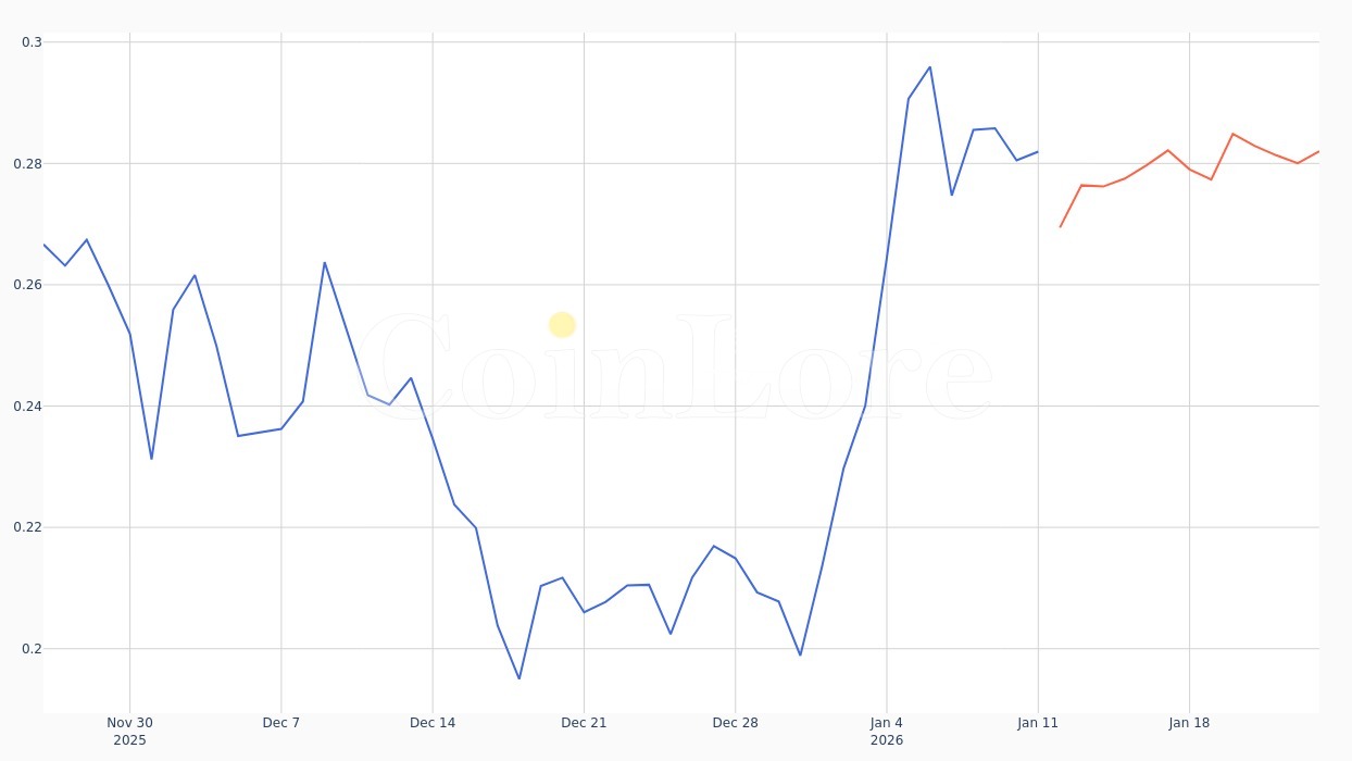 Predicción del precio a corto plazo de Fetch