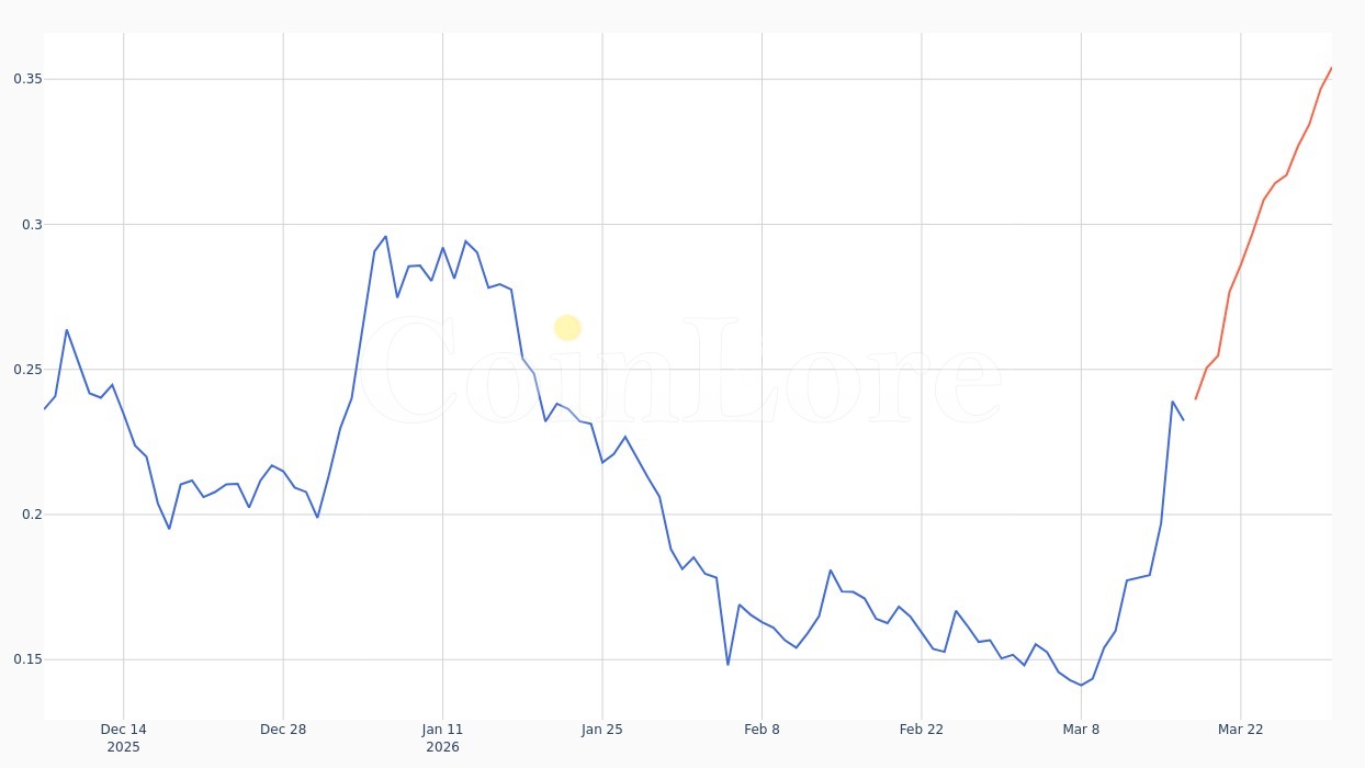 Fetch kısa vadeli fiyat tahmini