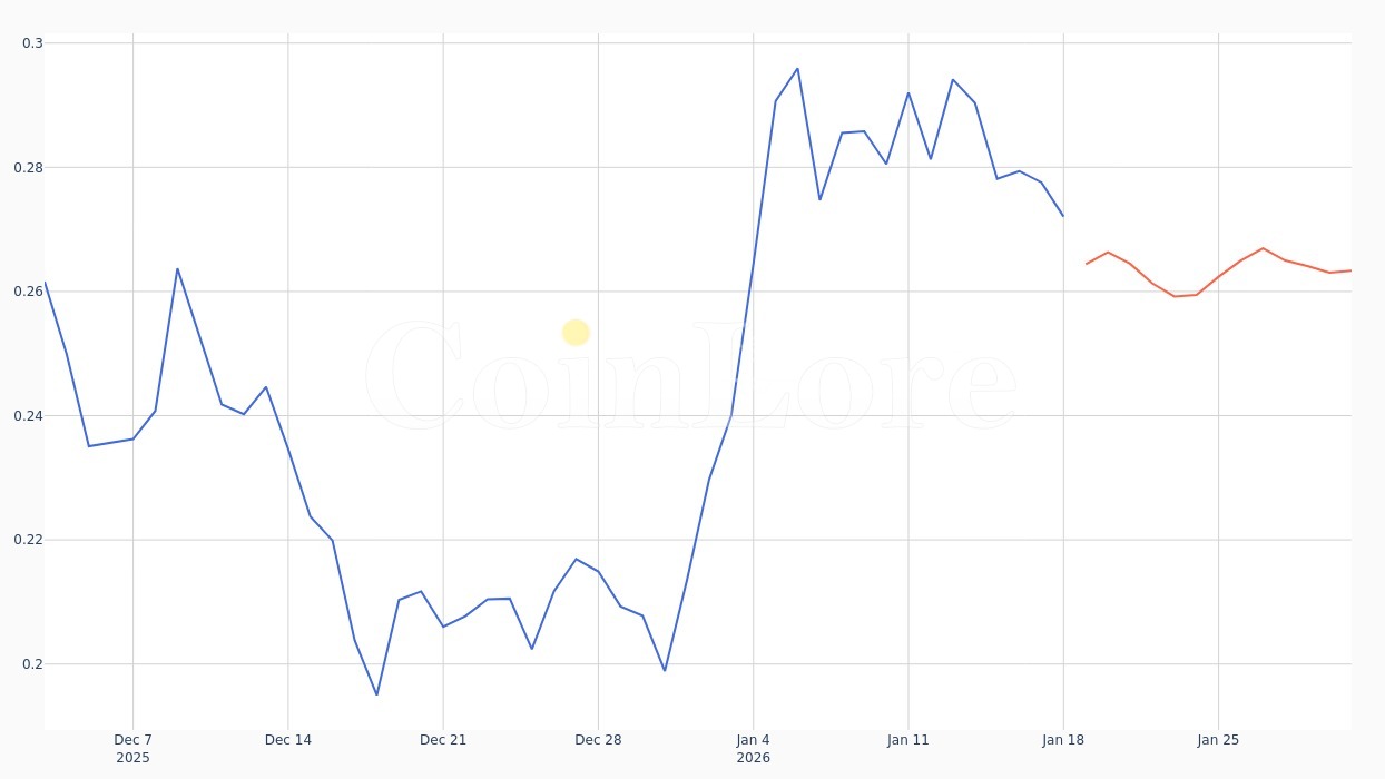 Fetch kısa vadeli fiyat tahmini