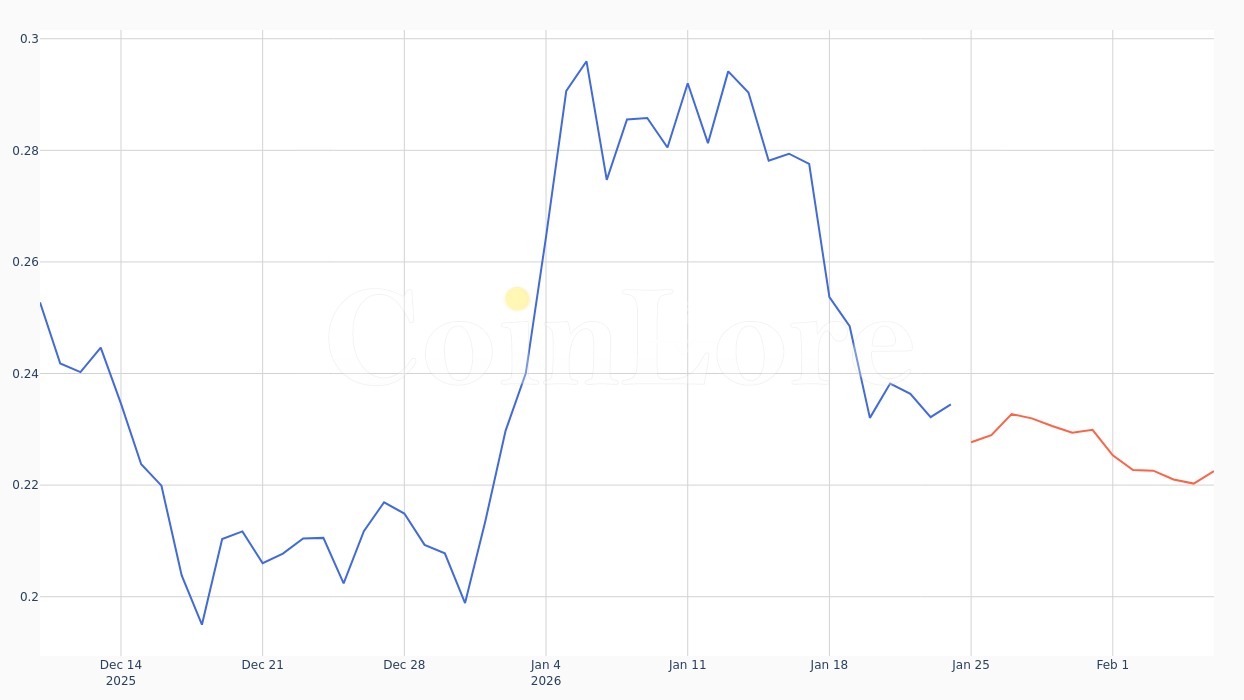Predicción del precio a corto plazo de Fetch