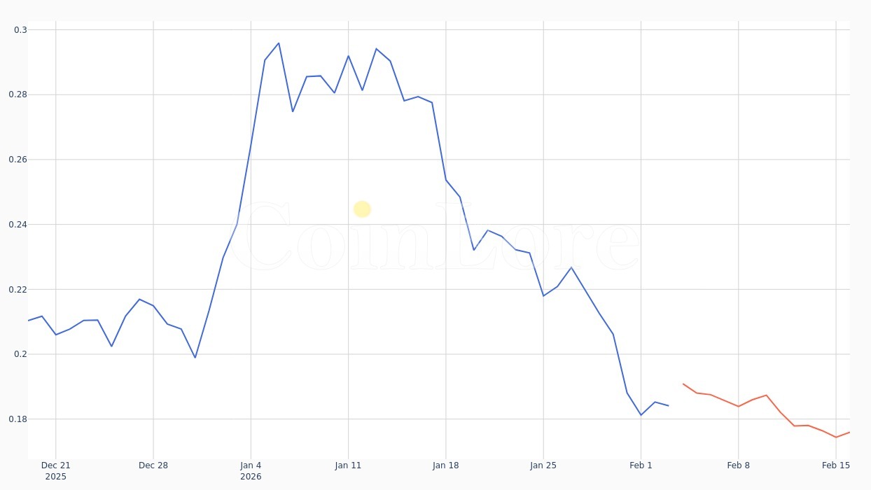 Predicción del precio a corto plazo de Fetch