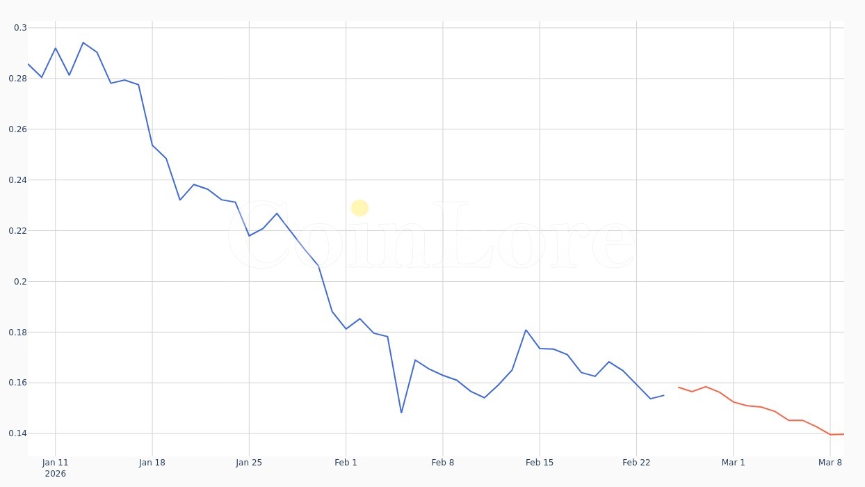 Predicción del precio a corto plazo de Fetch