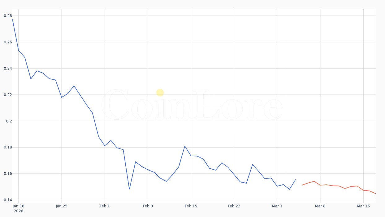 Fetch kısa vadeli fiyat tahmini