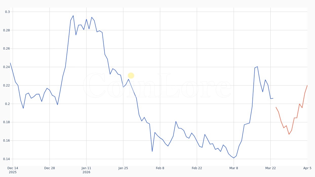 Fetch краткосрочный прогноз курса