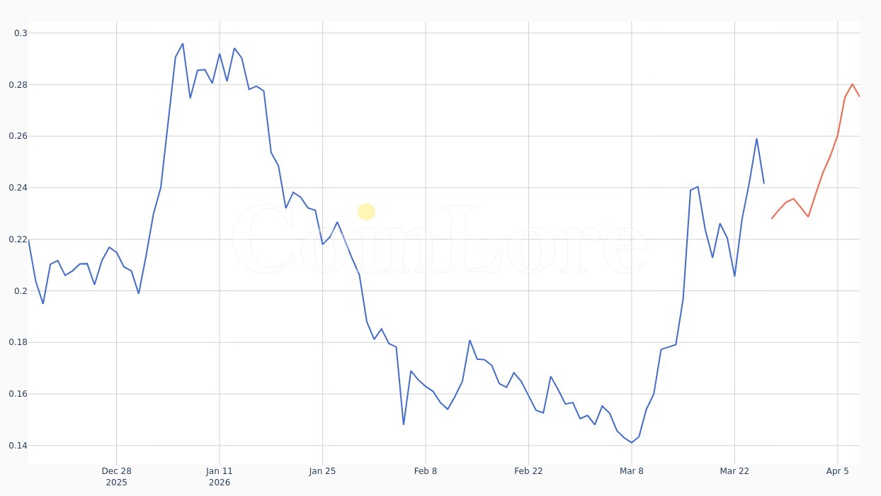 Predicción del precio a corto plazo de Fetch