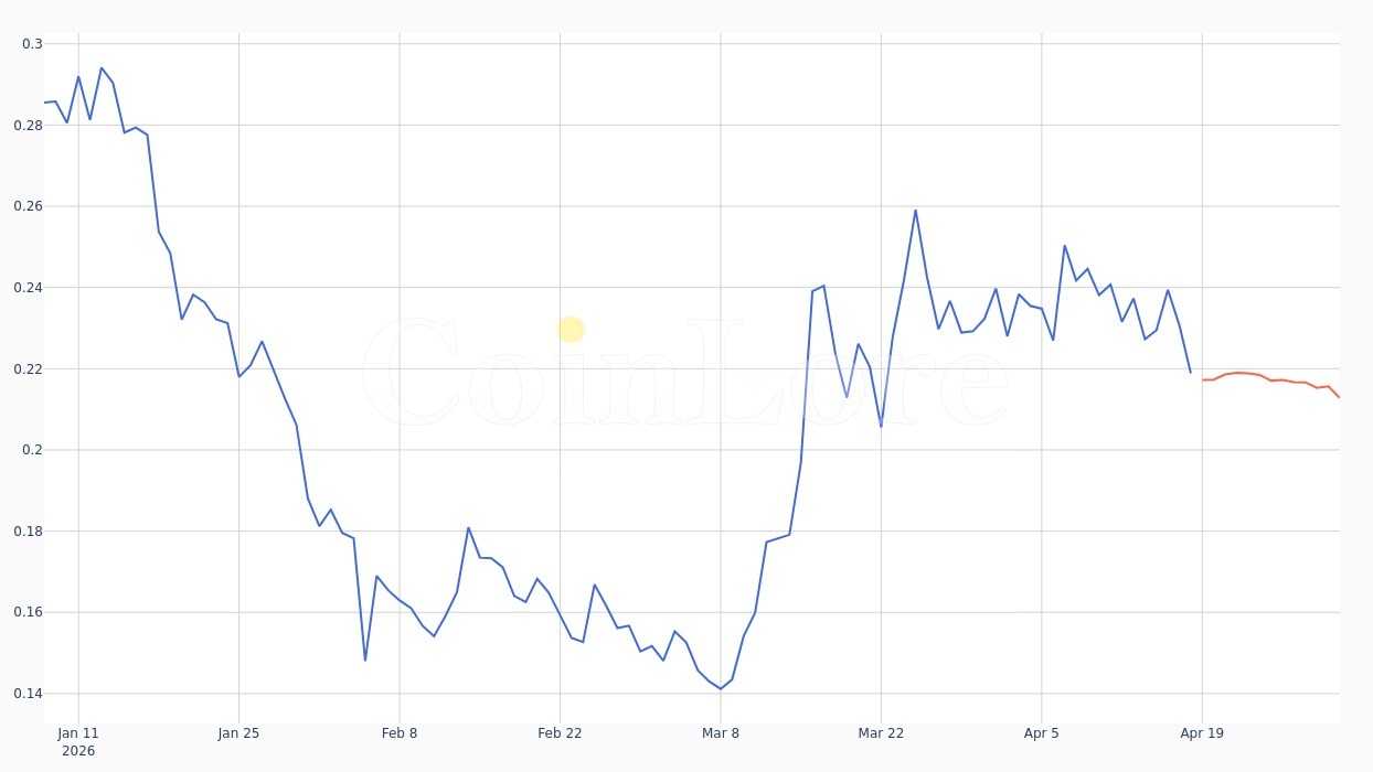 Fetch kısa vadeli fiyat tahmini