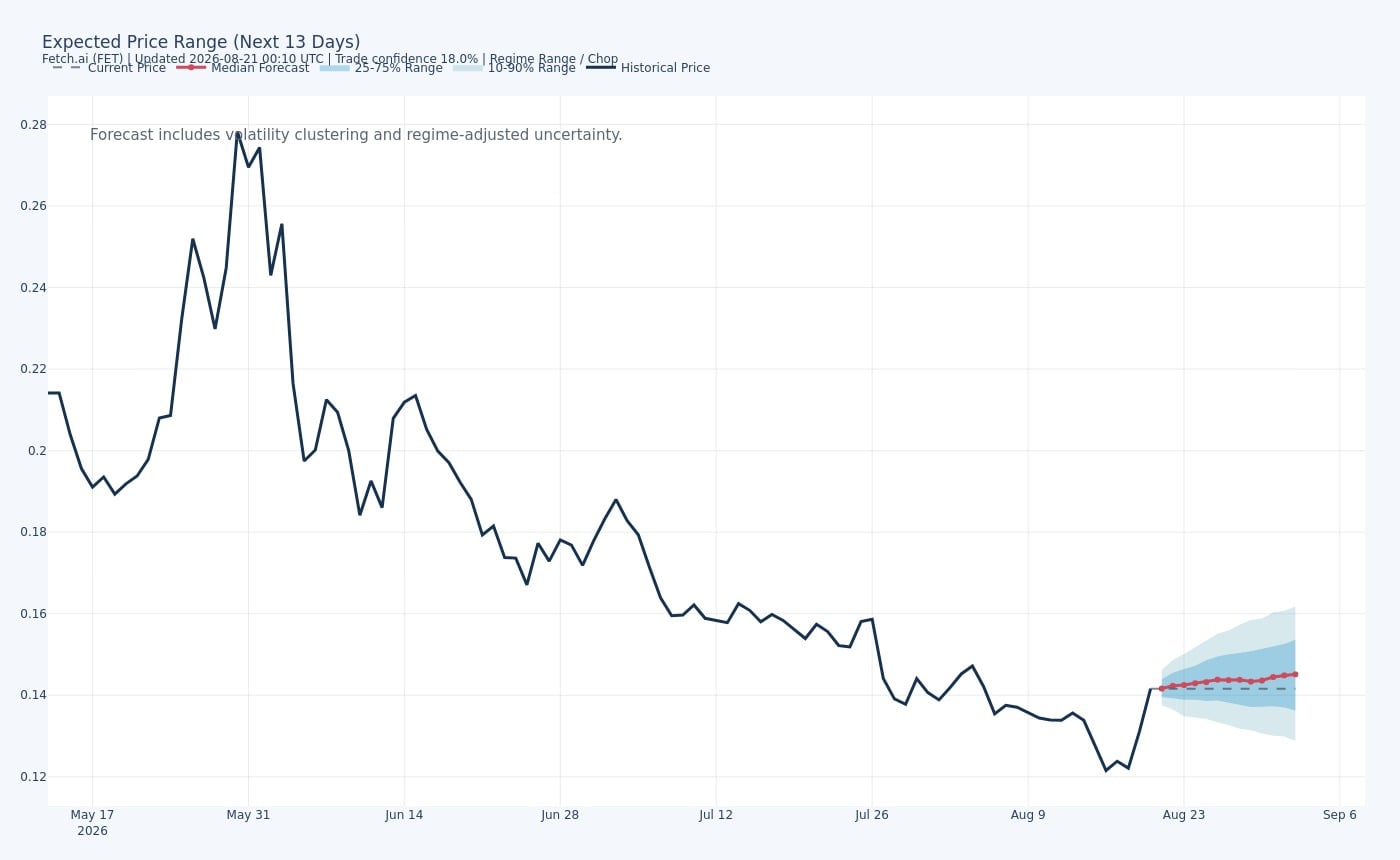 Fetch price forecast next 13 days with confidence range and prediction bands