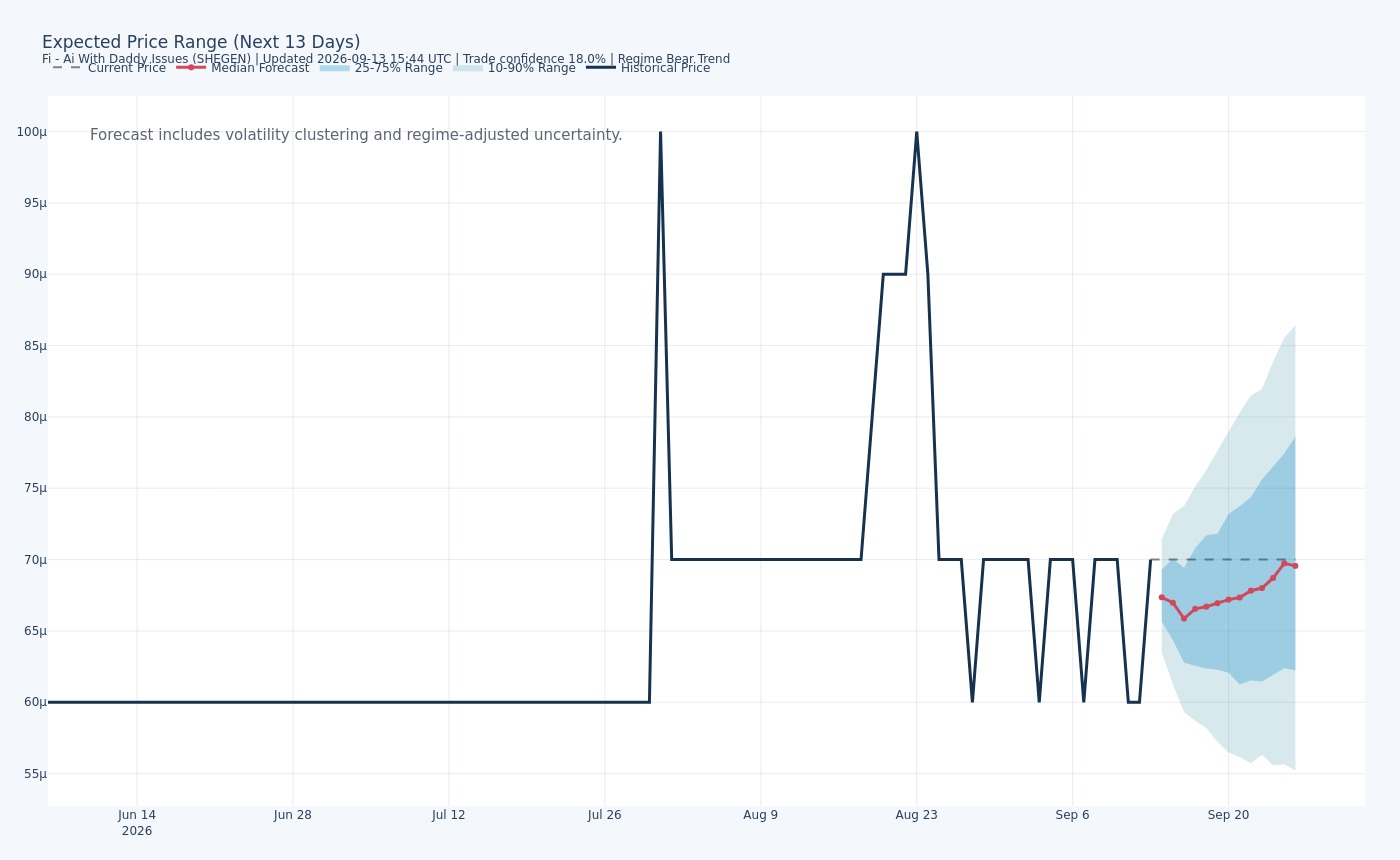 Fi - Ai With Daddy Issues price forecast next 13 days with confidence range and prediction bands