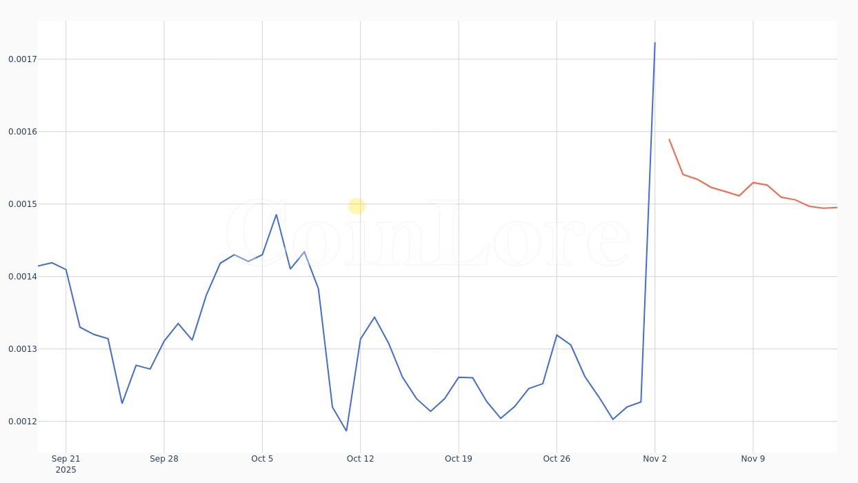 Filda short-term price prediction