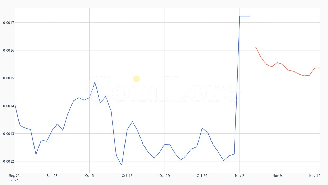 Filda short-term price prediction