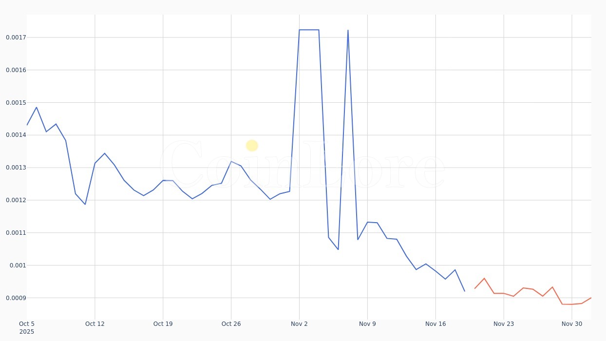 Filda short-term price prediction