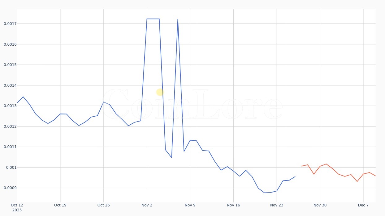 Filda short-term price prediction