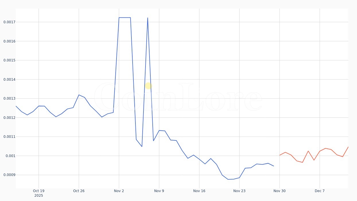 Filda short-term price prediction
