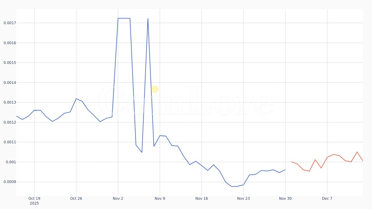 Filda short-term price prediction