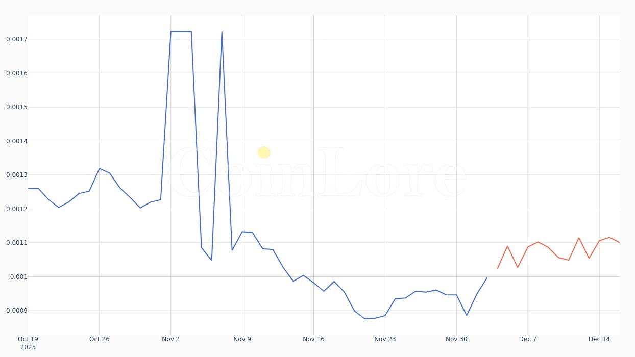 Filda short-term price prediction