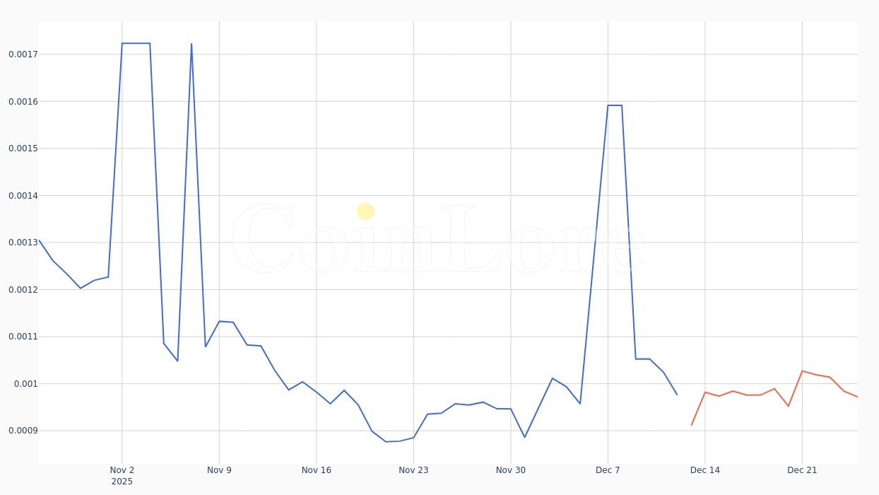 Filda short-term price prediction
