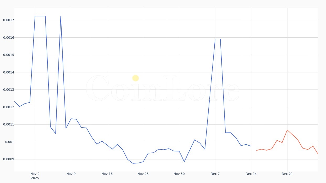 Filda short-term price prediction