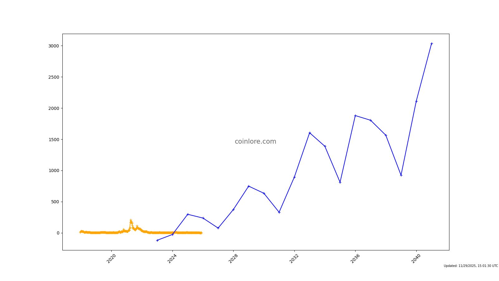 Filecoin uzun vadeli fiyat tahmini