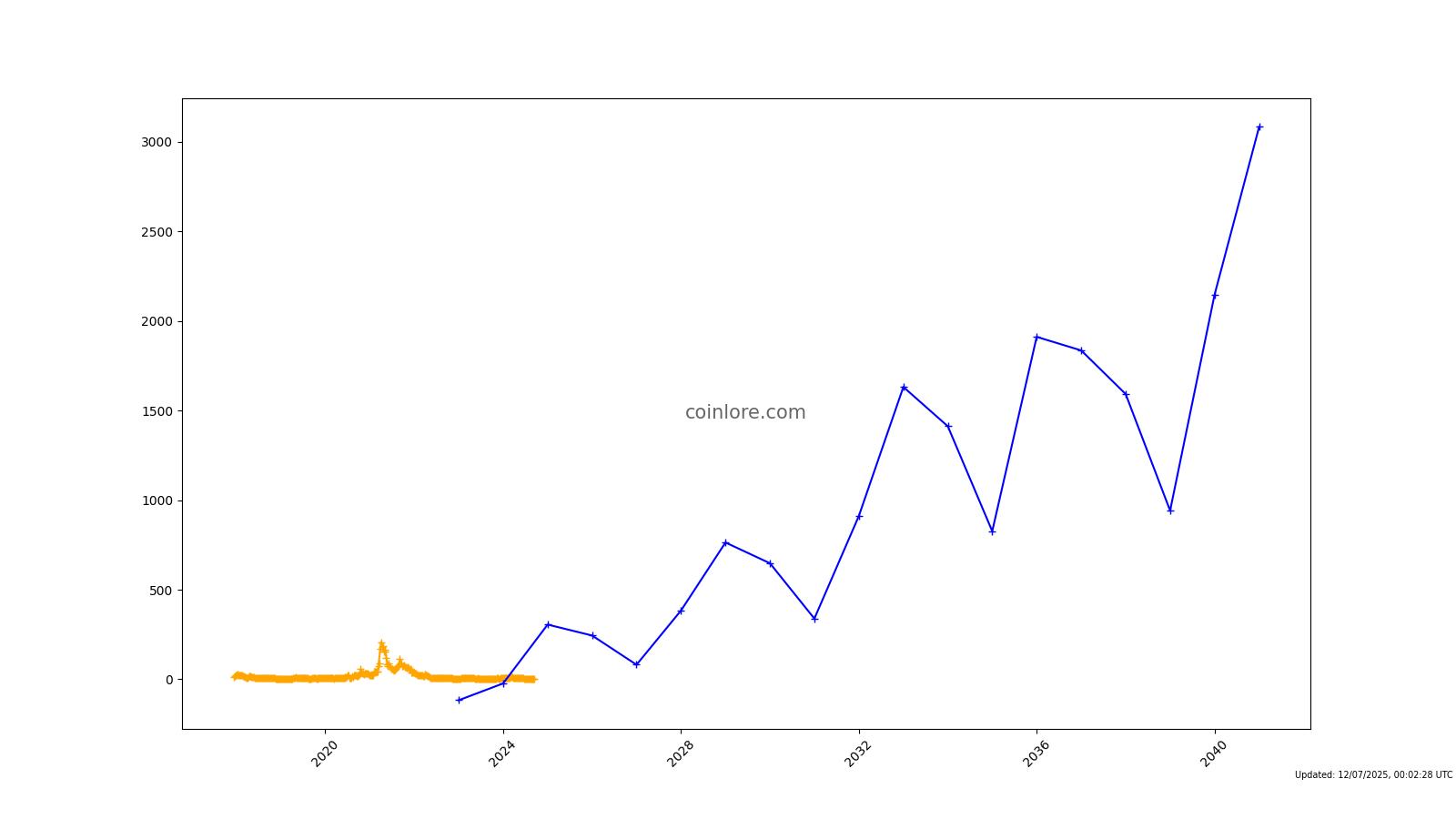Filecoin долгосрочные прогноз курса