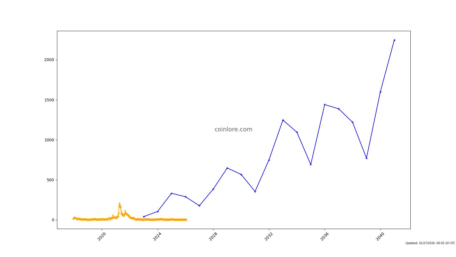 Filecoin uzun vadeli fiyat tahmini