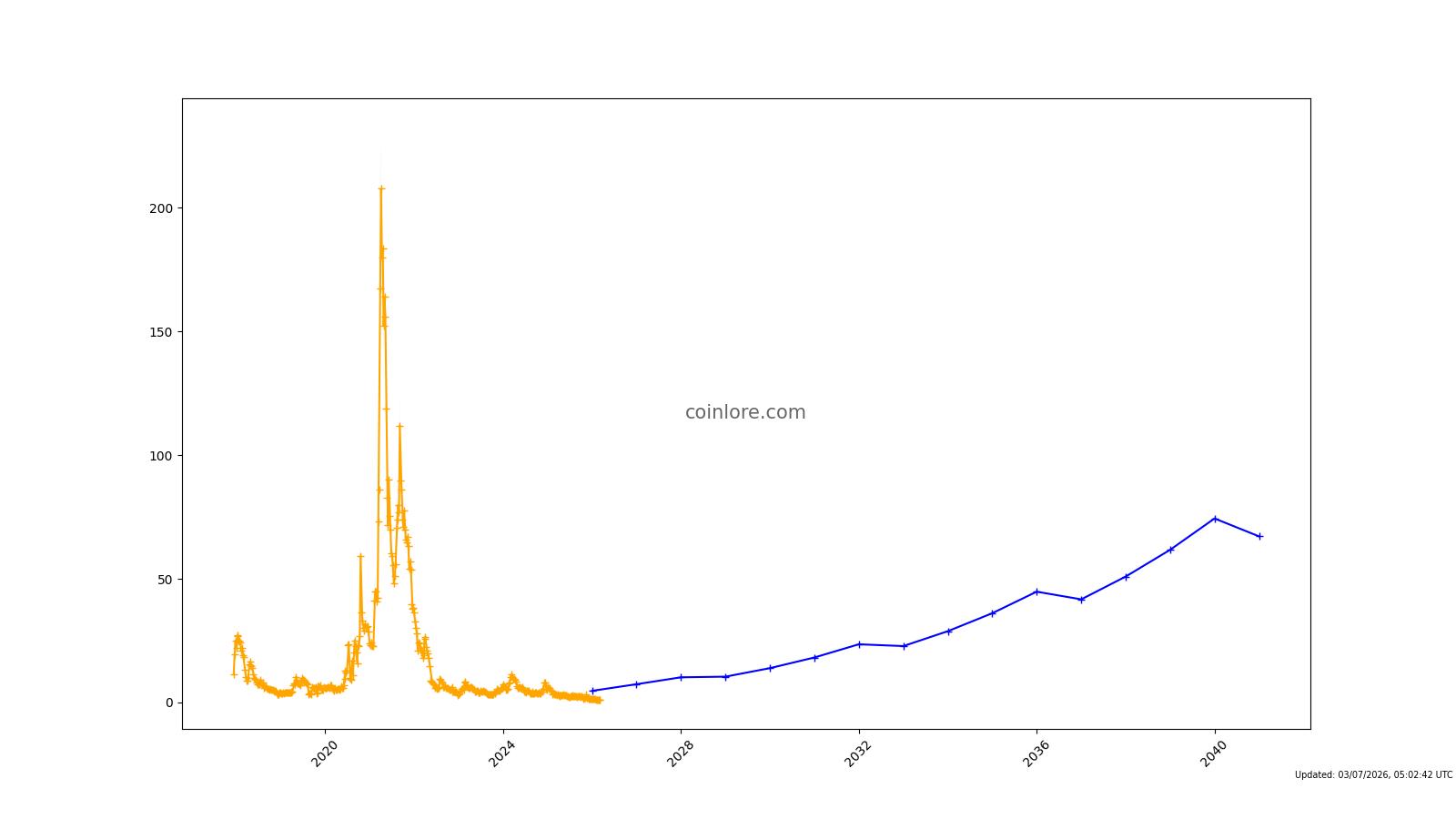 Predicción del precio de Filecoin a largo plazo