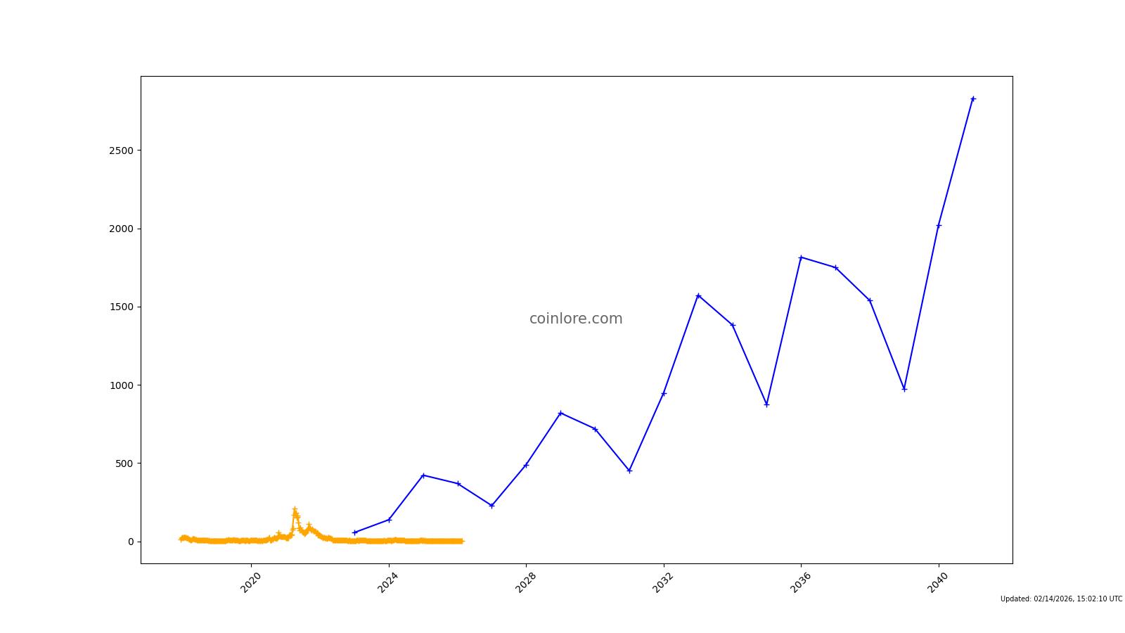 Filecoin долгосрочные прогноз курса