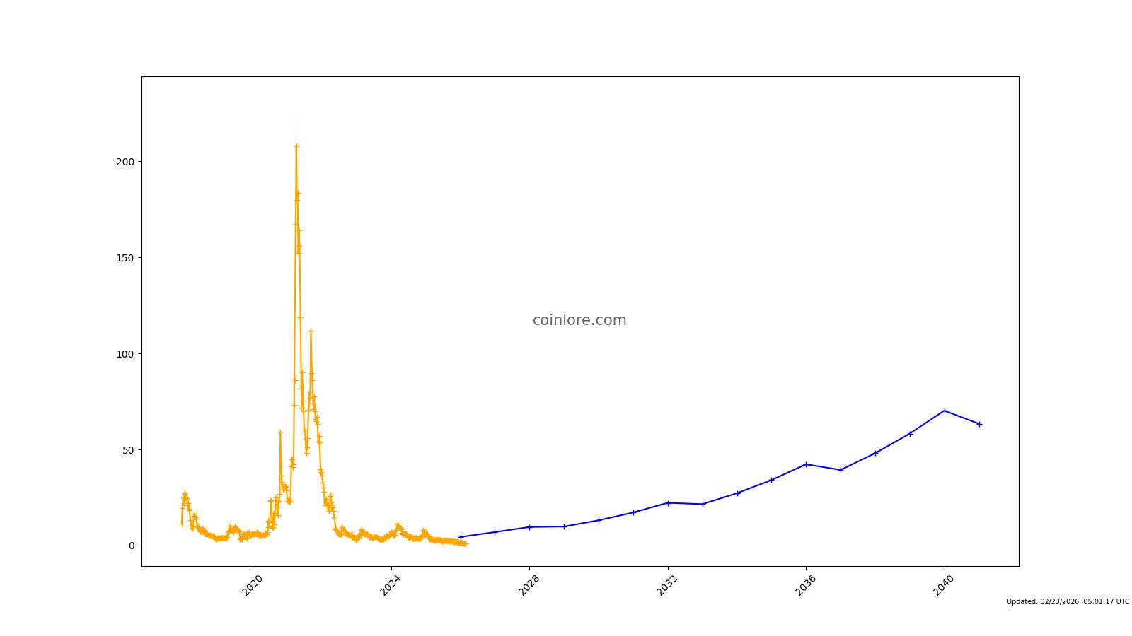 Filecoin uzun vadeli fiyat tahmini
