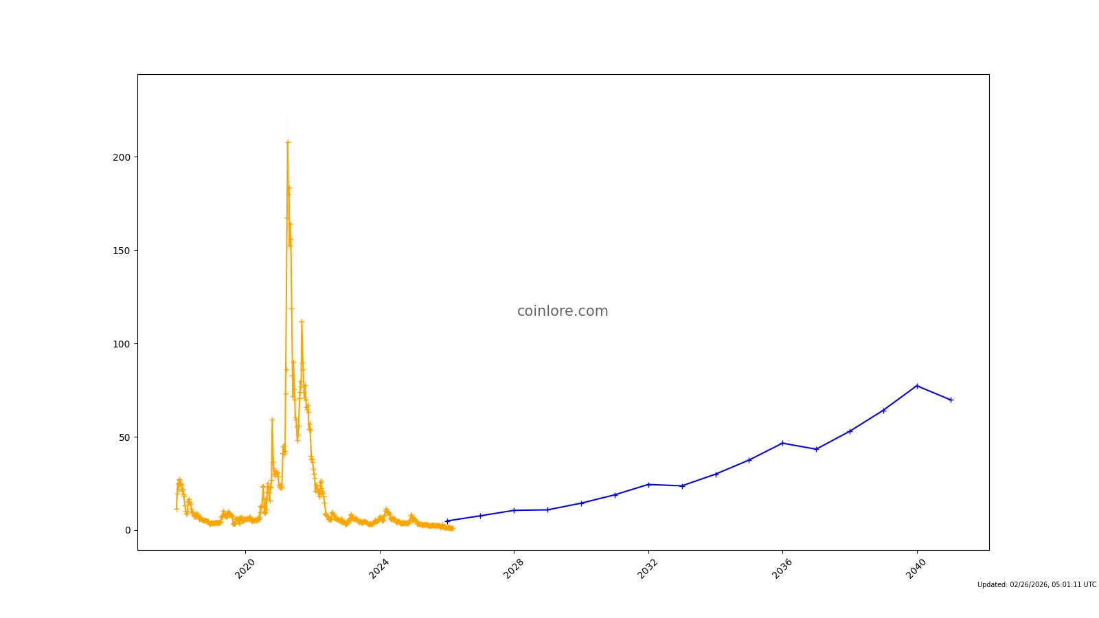 Filecoin uzun vadeli fiyat tahmini