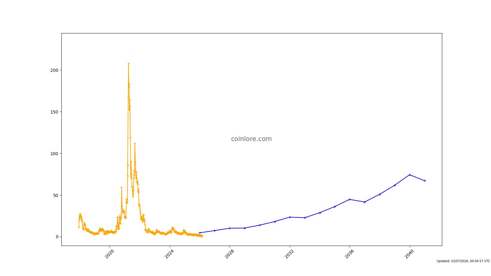 Filecoin долгосрочные прогноз курса