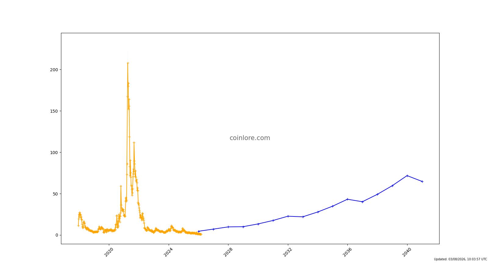 Filecoin uzun vadeli fiyat tahmini