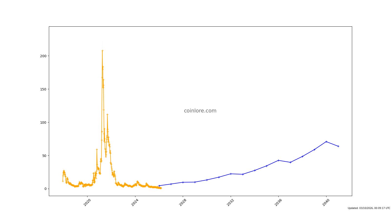 Filecoin долгосрочные прогноз курса