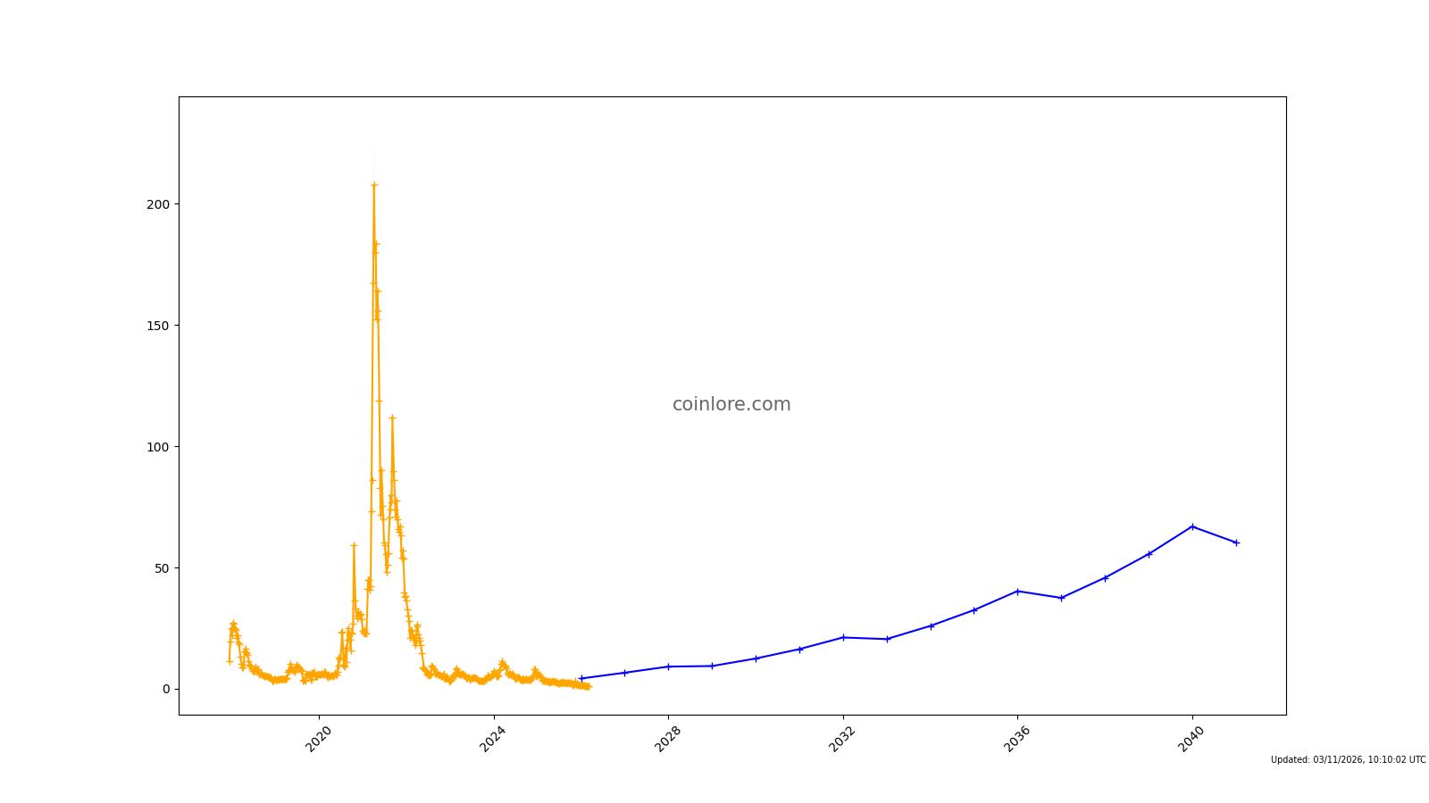 Filecoin uzun vadeli fiyat tahmini
