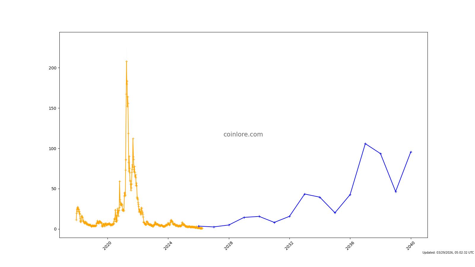 Filecoin uzun vadeli fiyat tahmini