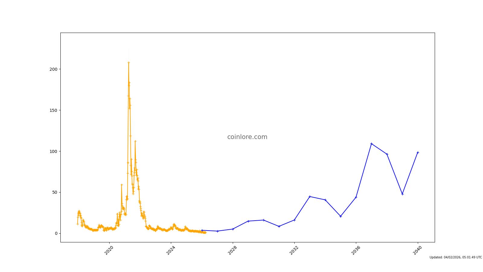 Predicción del precio de Filecoin a largo plazo