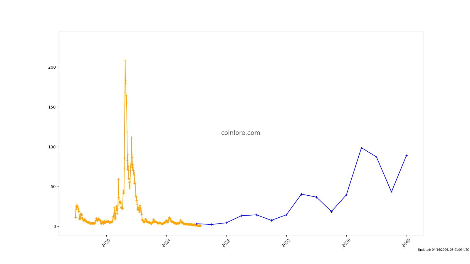 Predicción del precio de Filecoin a largo plazo