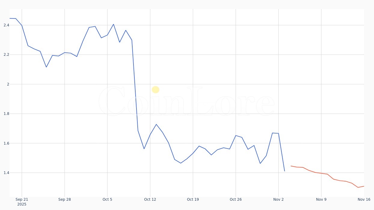 Filecoin краткосрочный прогноз курса