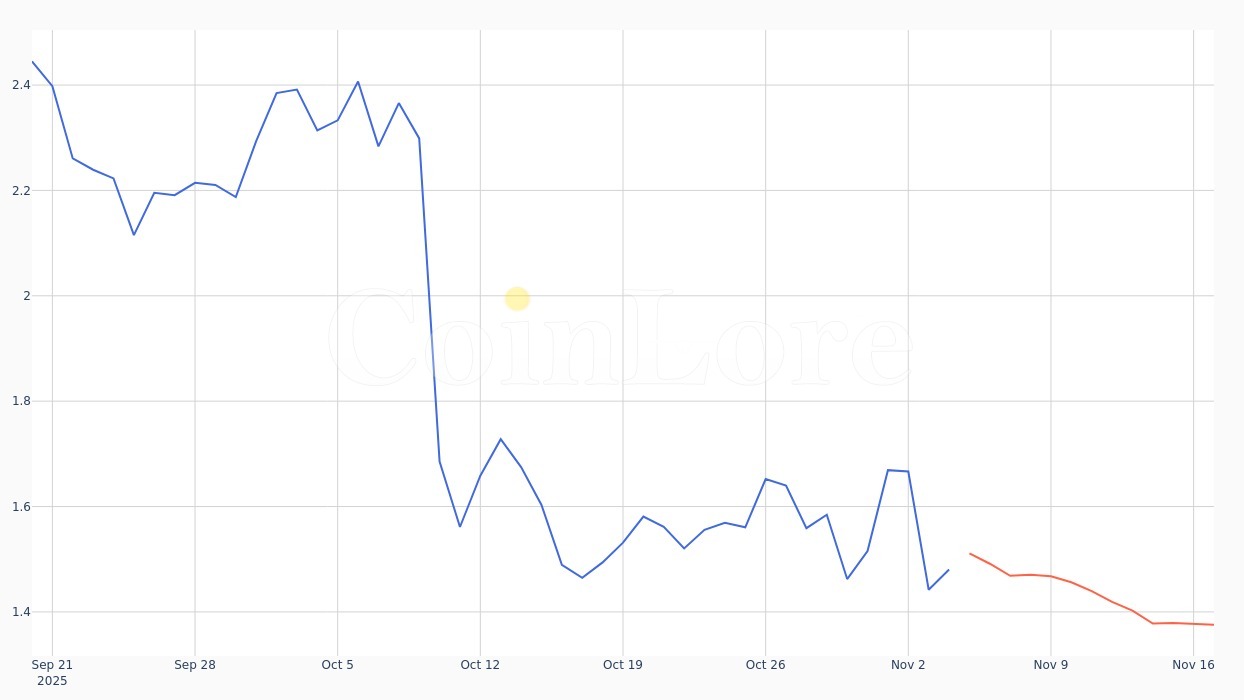 Predicción del precio a corto plazo de Filecoin