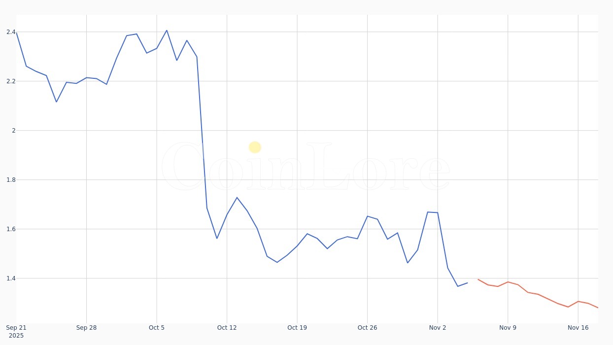 Filecoin short-term price prediction