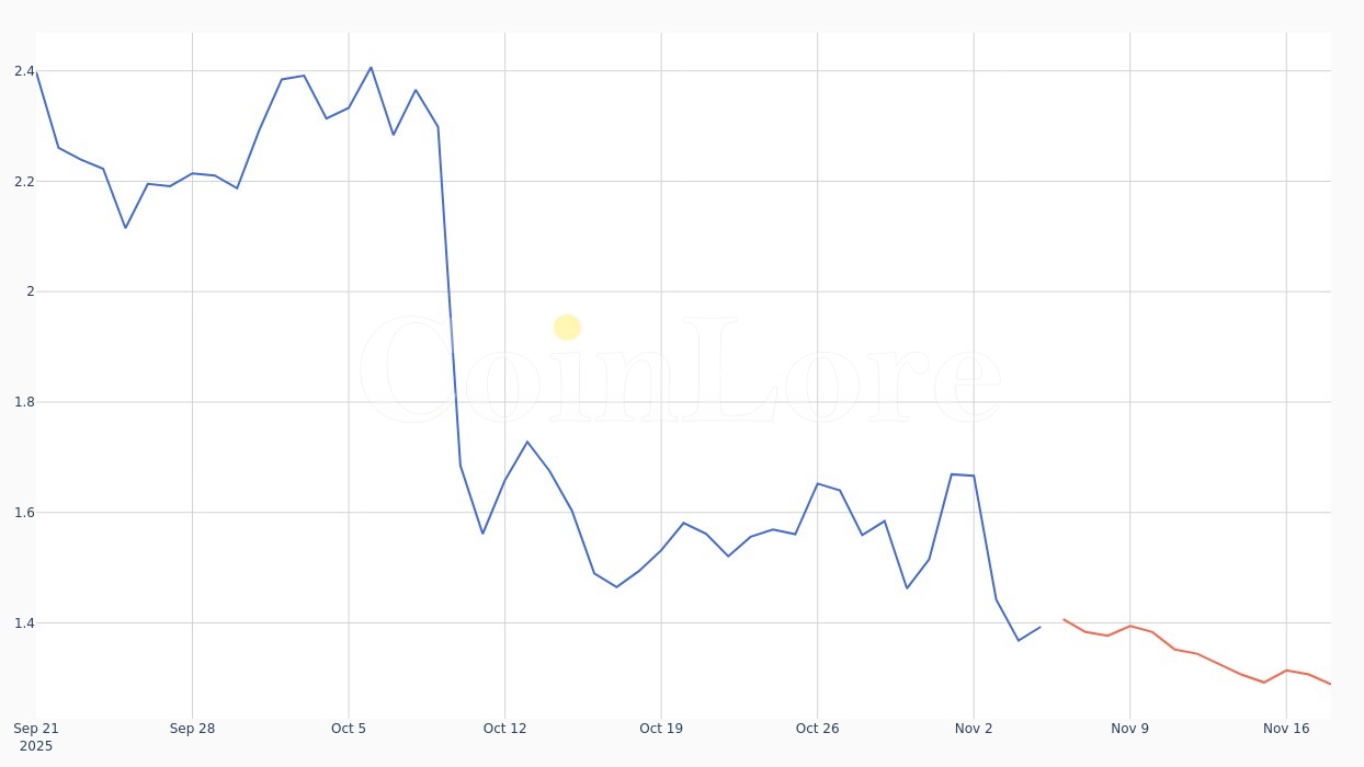 Filecoin short-term price prediction