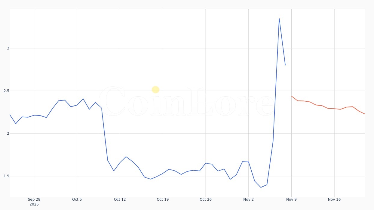 Filecoin kısa vadeli fiyat tahmini
