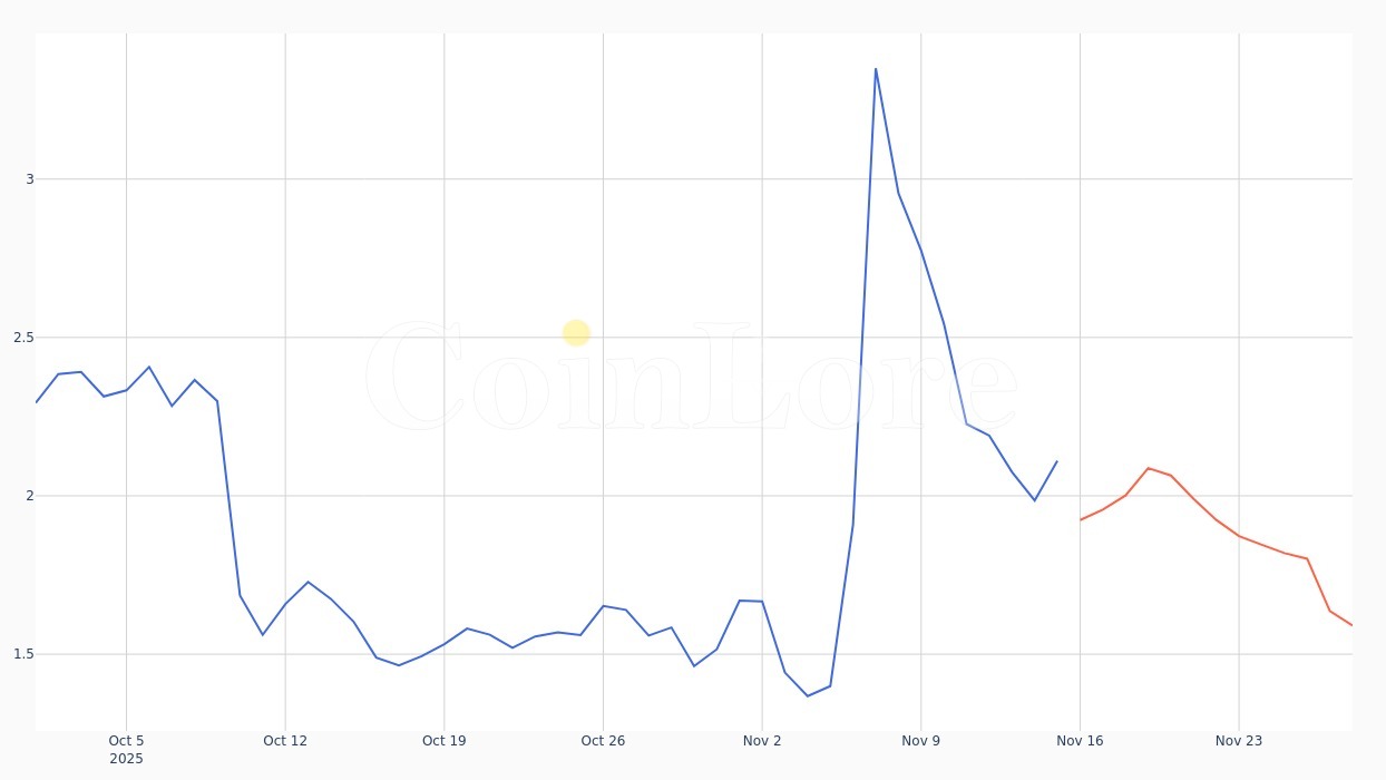 Filecoin kısa vadeli fiyat tahmini