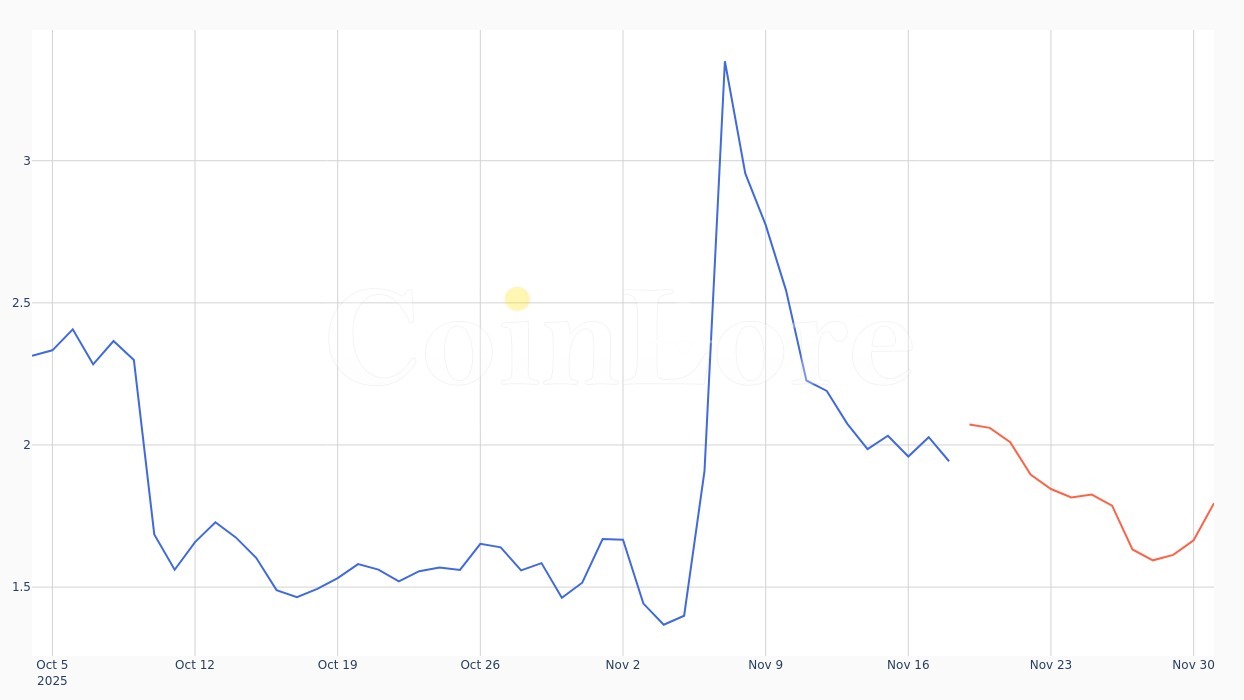 Predicción del precio a corto plazo de Filecoin