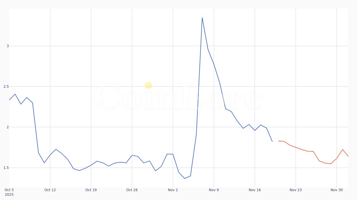 Filecoin short-term price prediction
