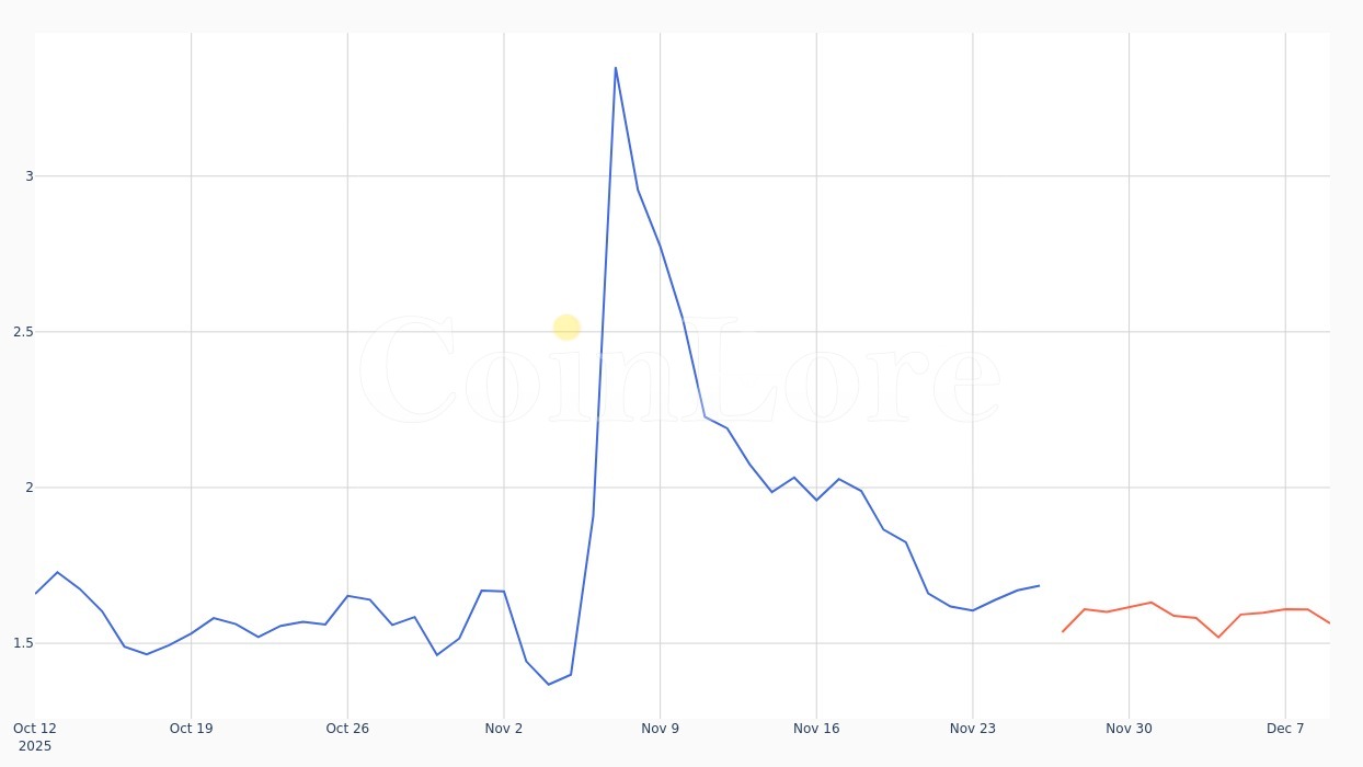 Filecoin short-term price prediction