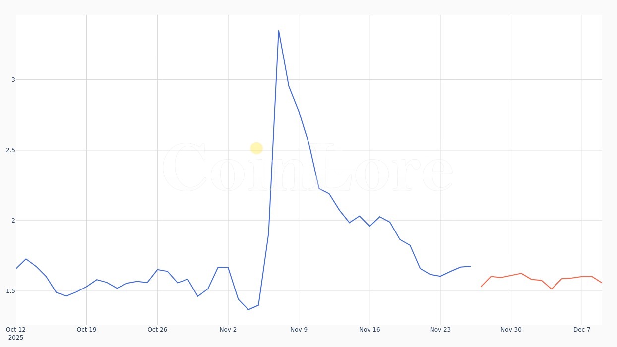 Filecoin краткосрочный прогноз курса