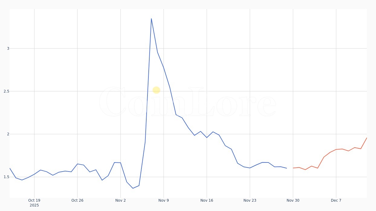 Filecoin kısa vadeli fiyat tahmini
