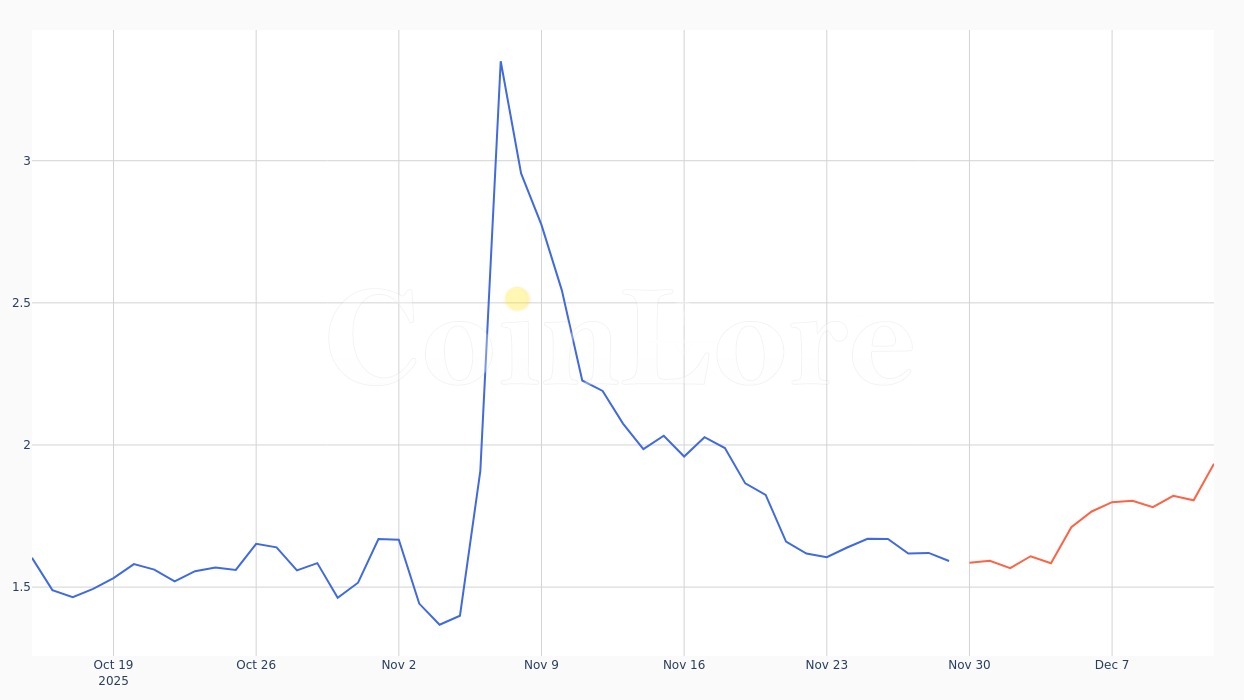 Filecoin краткосрочный прогноз курса