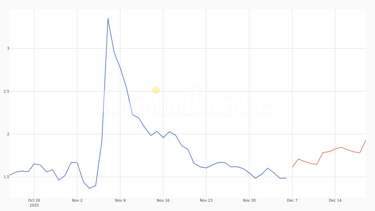 Filecoin kurzfristige Kurs prognose